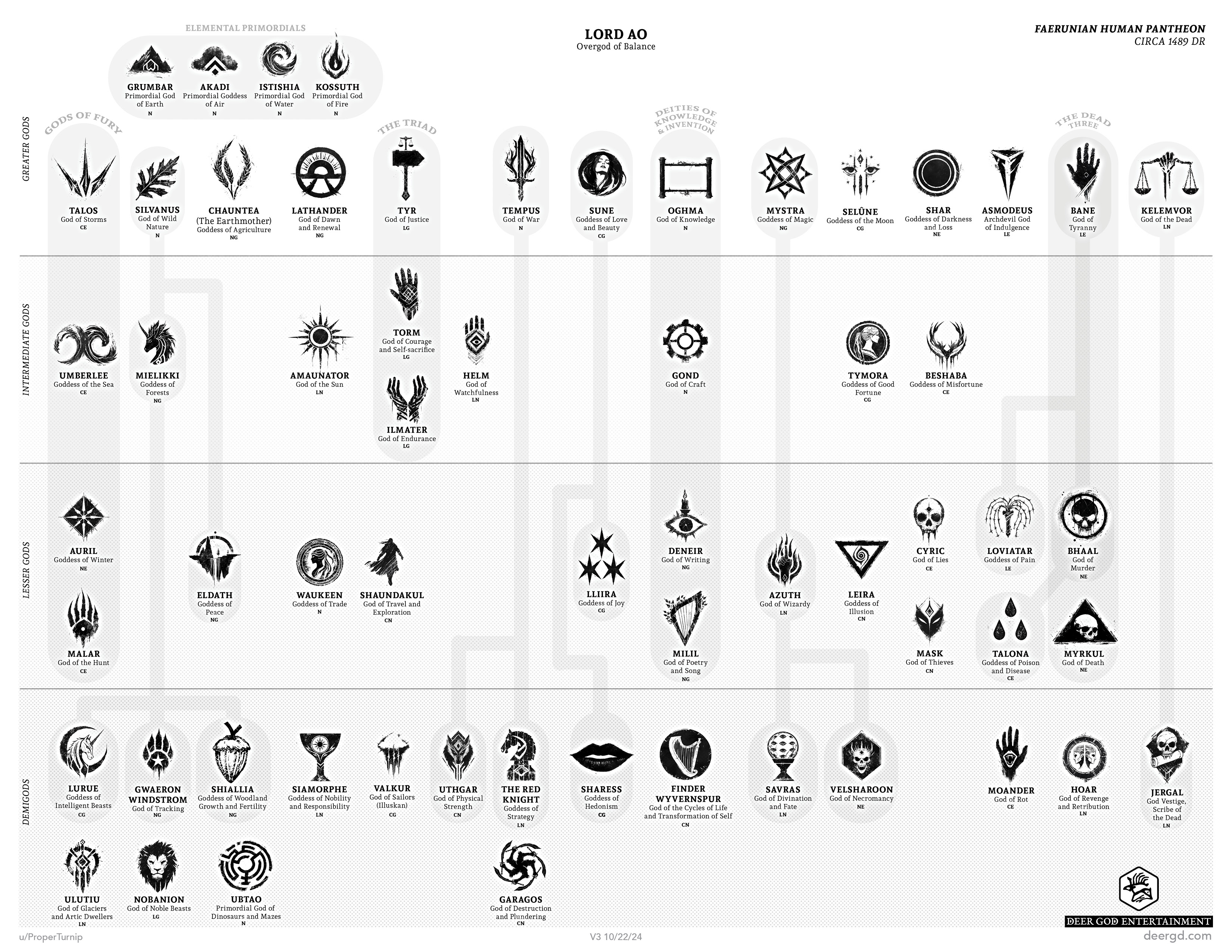 Faerûnian Pantheon - Organizations